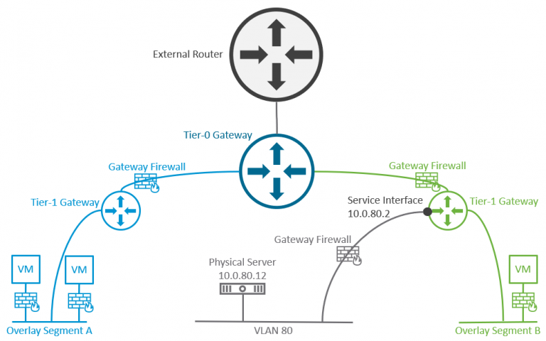 vGarethLewis - Securing Physical Workloads via the VMware NSX-T Gateway Firewall and Service ...