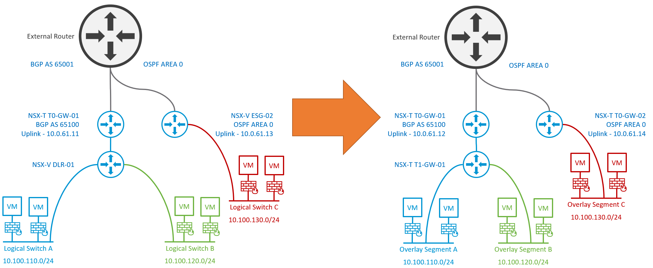 vGarethLewis - VMware NSX for vSphere to NSX-T Migration - End-to-End ...