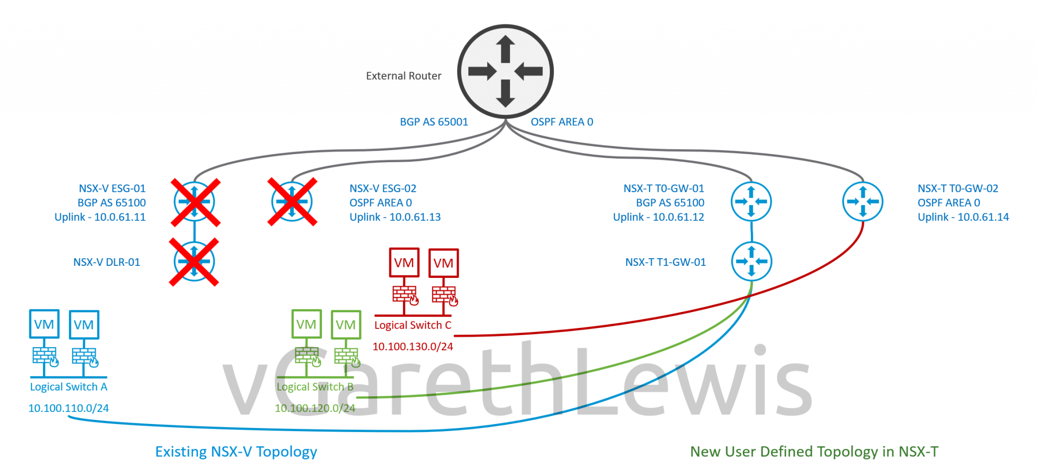 vGarethLewis - VMware NSX for vSphere to NSX-T Migration - End-to-End User Defined Topology